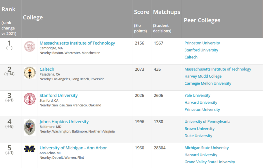 Student Choice College Rankings - Parchment