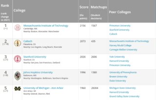 Student Choice College Rankings - Parchment