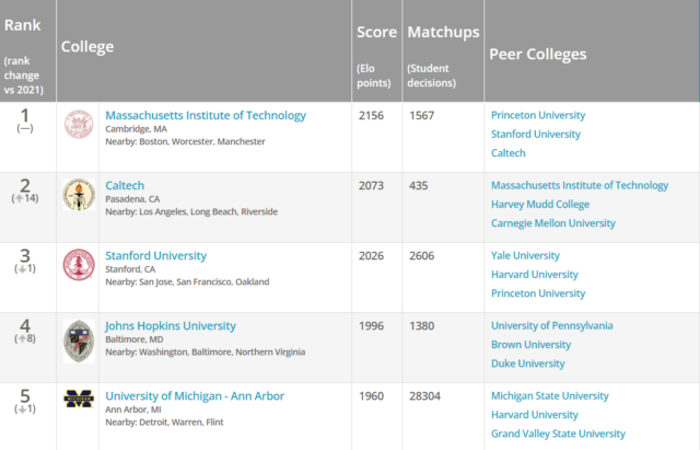 Student Choice College Rankings - Parchment