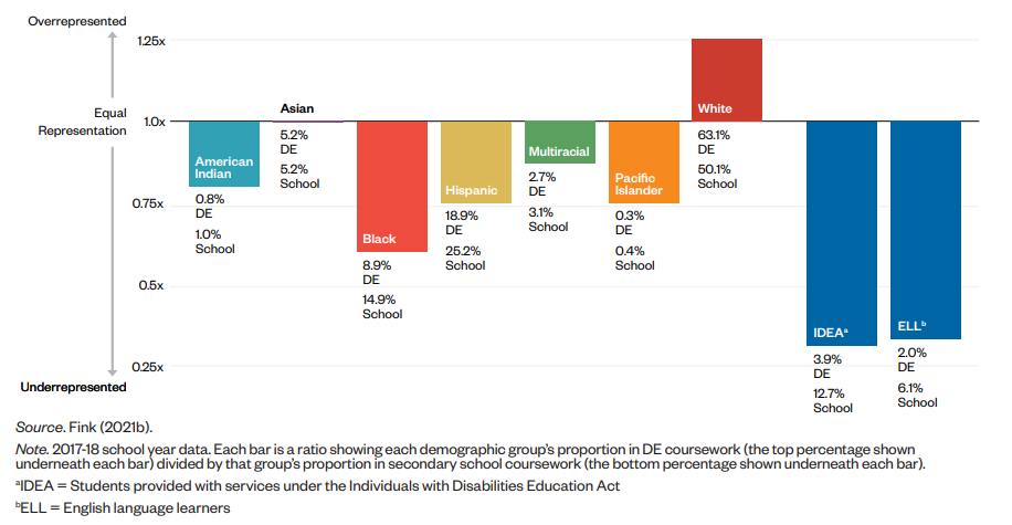 Increasing Access With Dual Enrollment | Parchment