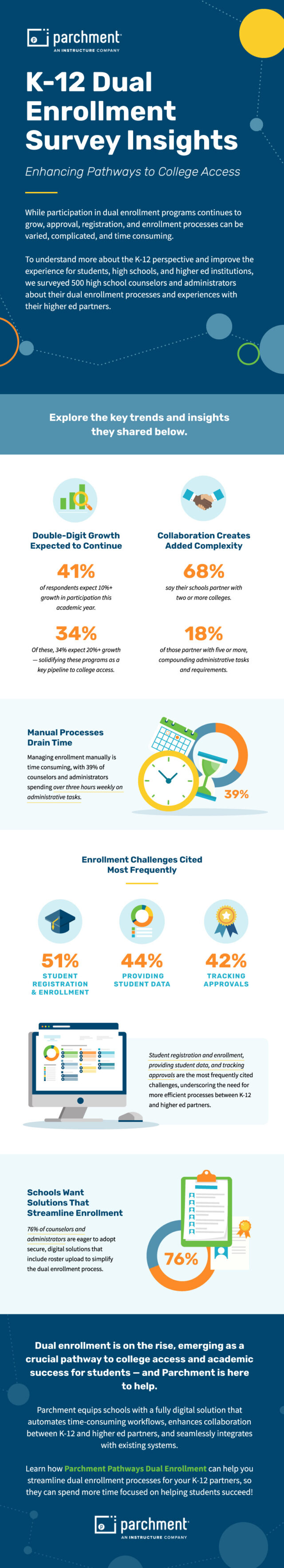 K-12 Dual Enrollment Market Research | Parchment