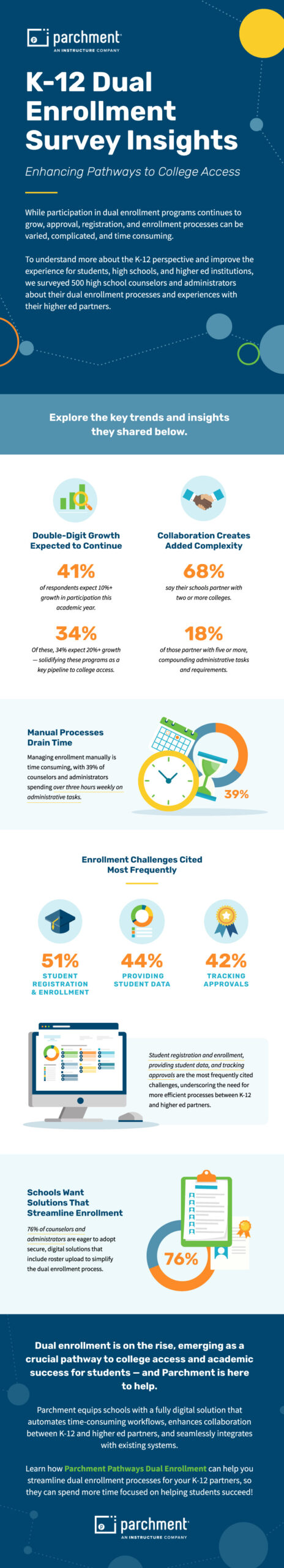 K-12 Dual Enrollment Market Research | Parchment